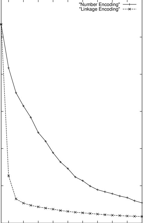 Comparison Of Linkage Encoding And Group Number Encoding On Iris Data Download Scientific