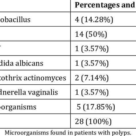 Pathogenic And Vaginal Microbiota Download Scientific Diagram