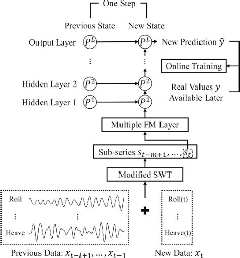 Figure 4 From Modeling Of Coupling Effects In Neural Networks For Ship