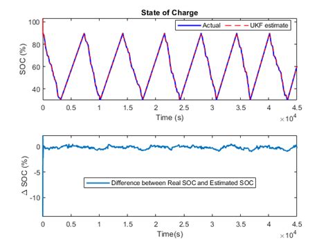 Nonlinear State Estimation Of A Degrading Battery System Matlab