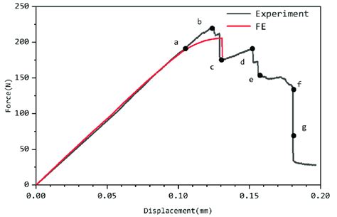 Experimental And Computational Force Deformation Graphs For Composite Download Scientific
