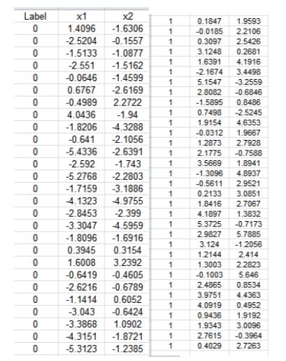 A Popular Approach To Find A Good Linear Classifier