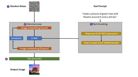 Bilder Generieren Mit Stable Diffusion C Und Der ONNX Runtime