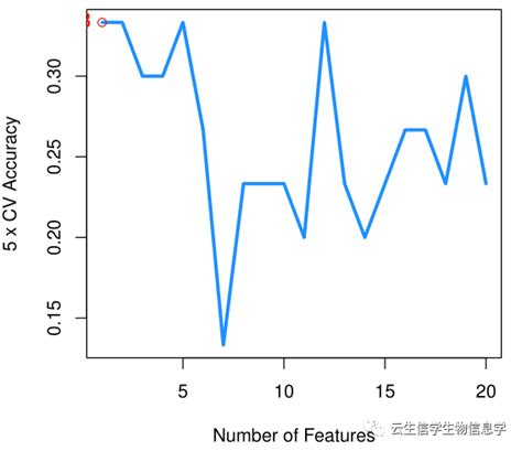 【代码分享38】基于癌症分类预测的标志物特征提取的svm Rfe分析代码 知乎