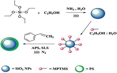 Scheme 1 Schematic Representation Synthesis Of Sio 2 Ps Nanoparticles