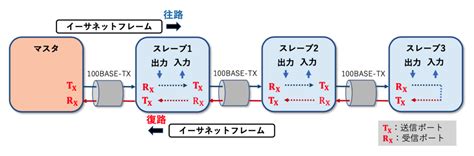 産業用イーサネット（13）ethercatのフレーム構造 Ethernet Tsn がiotを変える