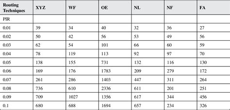table 7 from qualitative analysis of 3d routing algorithms in 3×3×3