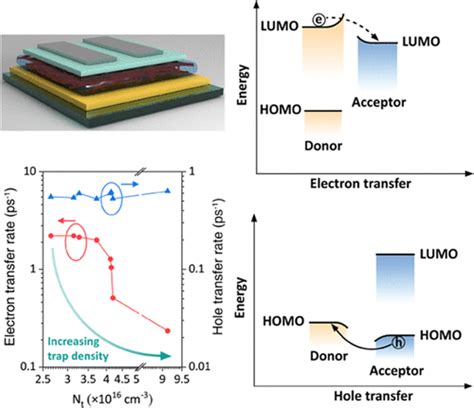 Correlating Charge Transfer Dynamics With Interfacial Trap States In High Efficiency Organic
