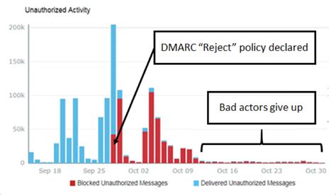 Three Strategies For Enforcing DMARC On Inbound Email Proofpoint UK