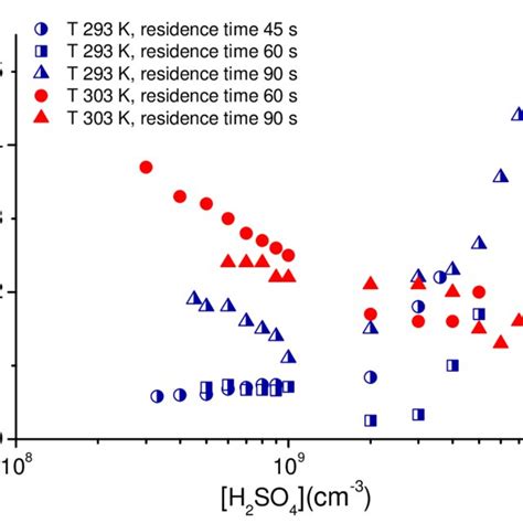 Particle Number Size Distributions Dndlogdp Examples Of The Measured
