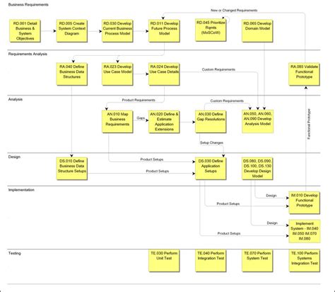 Oum Differs From The Aim Methodology