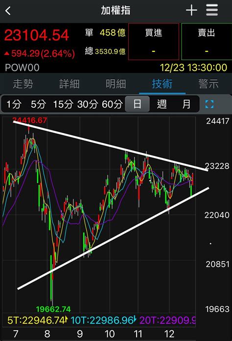 上禮拜是 12 月的苦難週，投資人要先後面對台指期結算、聯準會及日央利率決策、美股四巫日的考驗。台股在歷經了 754 點 3 24 的週跌幅，今天重返 23104 點，幾乎收復了上週的