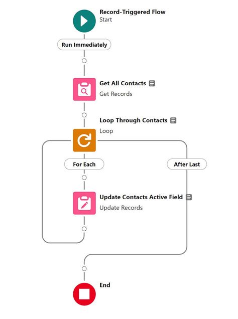 Salesforceflow Salesforceadmin Salesforcedeveloper Trailblazercommunity Salesforce