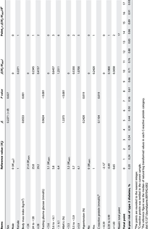 Algorithm To Estimate Risk For Incident Type 2 Diabetes Mellitus Using Download Scientific