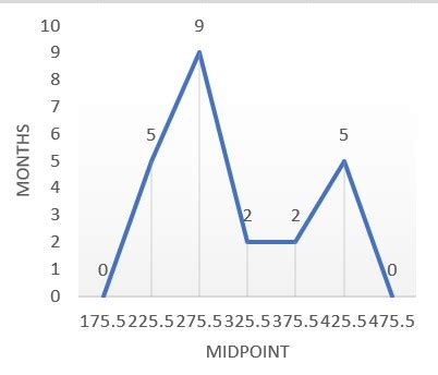 Constructing Frequency Polygons Practice Statistics And Probability Practice Problems Study
