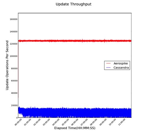 Comparing Nosql Databases Aerospike Vs Cassandra Benchmarking For Real Aerospike
