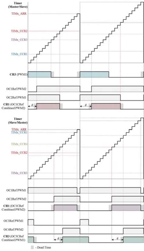 Figure 4 From Inexpensive High Performance STM32 Based Software PLL For