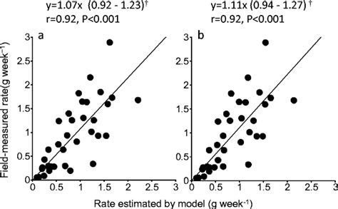 Relationship Between Field Measured Soil Aggregate Formation Rate Data Download Scientific