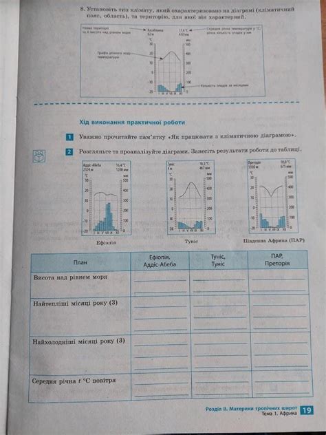 Практична робота 4 Визначення типів клімату Африки за кліматичними діаграмами Школьные Знания Com