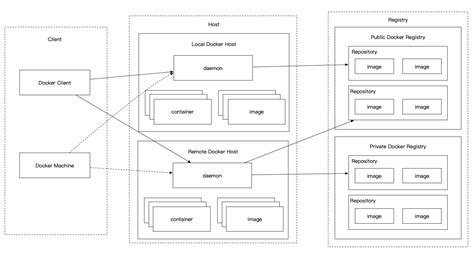 Docker架构概述简述docker的架构 Csdn博客 Docker架构概述简述docker的架构 Csdn博客