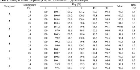 Table 3 From Development And Validation Of Hplc Pda Method And Pattern Recognition Analyses