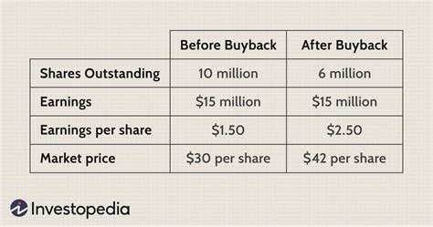 What Is Treasury Stock Definition How They Re Used And Example