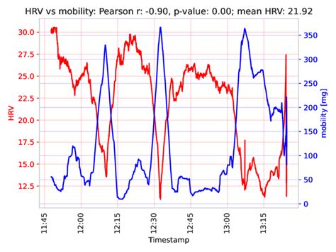 Values Of Hrv And Mobility Coefficients In Subsequent Time Steps For A Download Scientific