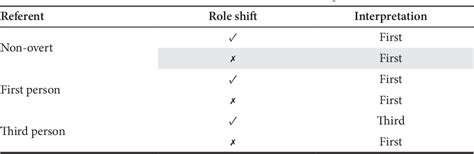 Figure 7 From Iconicity In Argument Structure Psych Verbs In Sign
