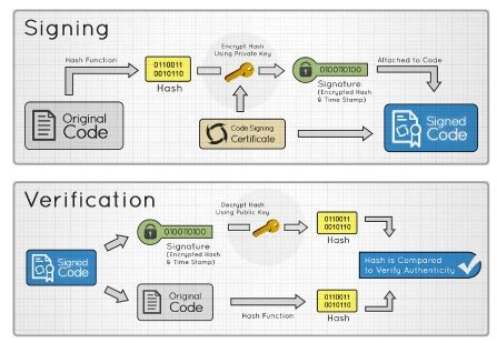Code Signing Certificate The Best Way To Secure Your Software Code