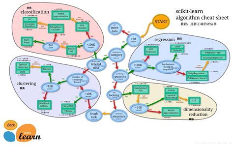 Python之sklearn学习 朱小勇 博客园