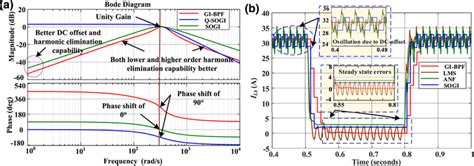 Comparative Analysis Of Presented Control Algorithm With Conventional Download Scientific