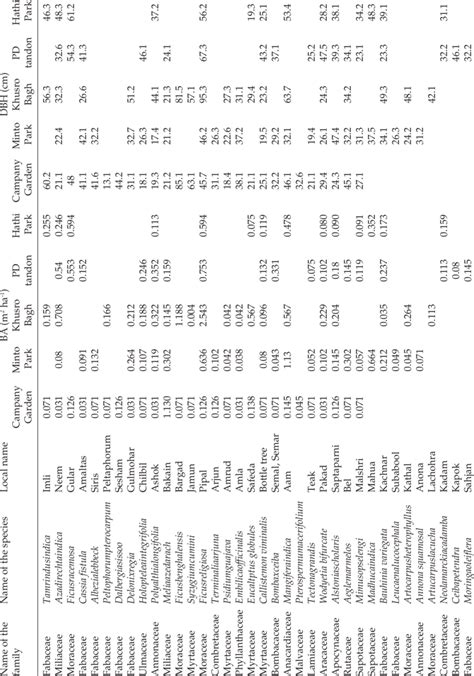 Basal Area Ba And Diameter At Breast Height Dbh Of Individual Tree