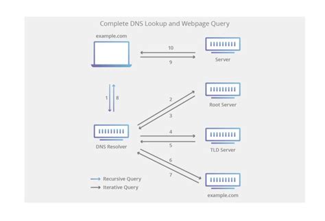 Dns Systemdesign Webworks Interviewpreparation Interviewquestions Arpit Adlakha 16 Comments