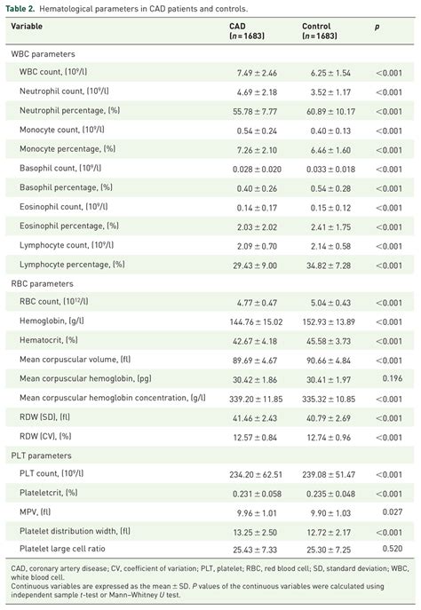 Hematological Parameters In Cad Patients And Controls Download
