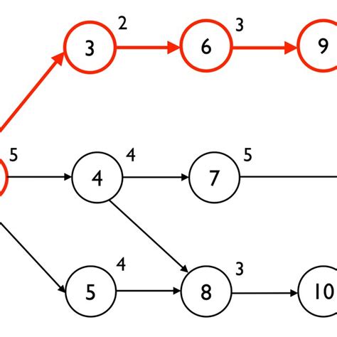 Example Of Critical Path Download Scientific Diagram