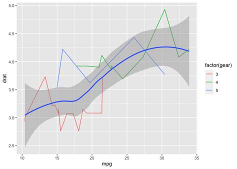 r how to add average trend line of different lines of each factor or