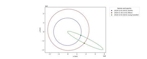 Strange Behaviour When Plotting Some Orbits · Issue 726 · Poliastropoliastro · Github