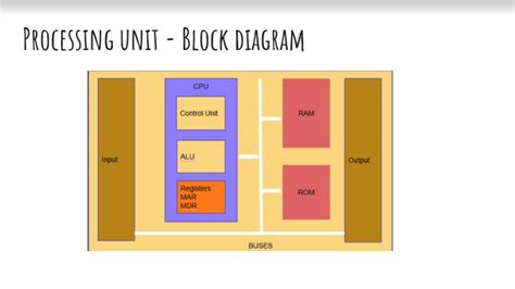 IB Computer Science Midterm Diagram Quizlet