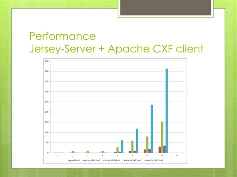 Ppt Comparison Jersey And Apache Cxf Powerpoint Presentation Free