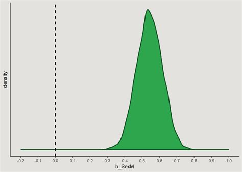 Tomers Stats Blog Bayesian Modeling For Psychologists Part 1