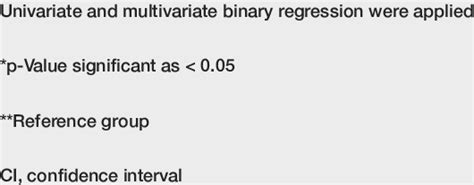 Odds Ratios By Univariate And Multivariate Binary Logistic Regression
