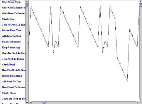 Serial Subtraction Model Using Act R Download Scientific Diagram