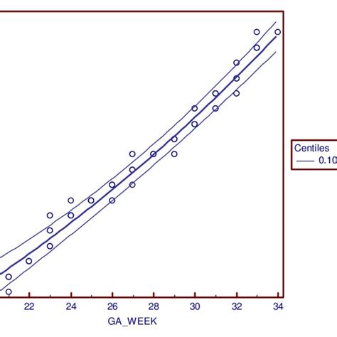 A Non Linear Correlation By Third Degree Polynomial Equation Between