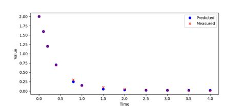 Physics Curve Fitting Differential Equations In Python Stack Overflow
