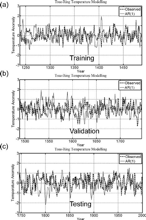 Tree Ring Temperature Anomaly Reconstruction Using Autoregressive Download Scientific Diagram