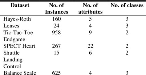 Table 1 From Improving Classification In Bayesian Networks Using