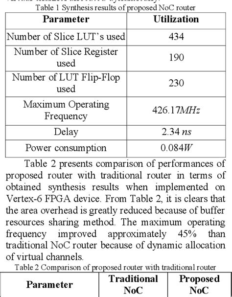 Table 1 From Design Of Synchronous Noc For High Speed Multiprocessor Environment Semantic Scholar