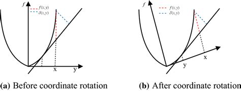Geometric Illustration Of Total Bregman Distance And Bregman Distance Download Scientific Diagram