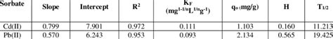 Kinetic Parameters For The Sorption Of Base Treated Sorbent For Cdii