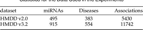 Figure 1 From Predicting Mirna Disease Associations Via Node Level